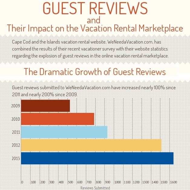 Importance of Vacation Rental Guest Reviews | Infographic